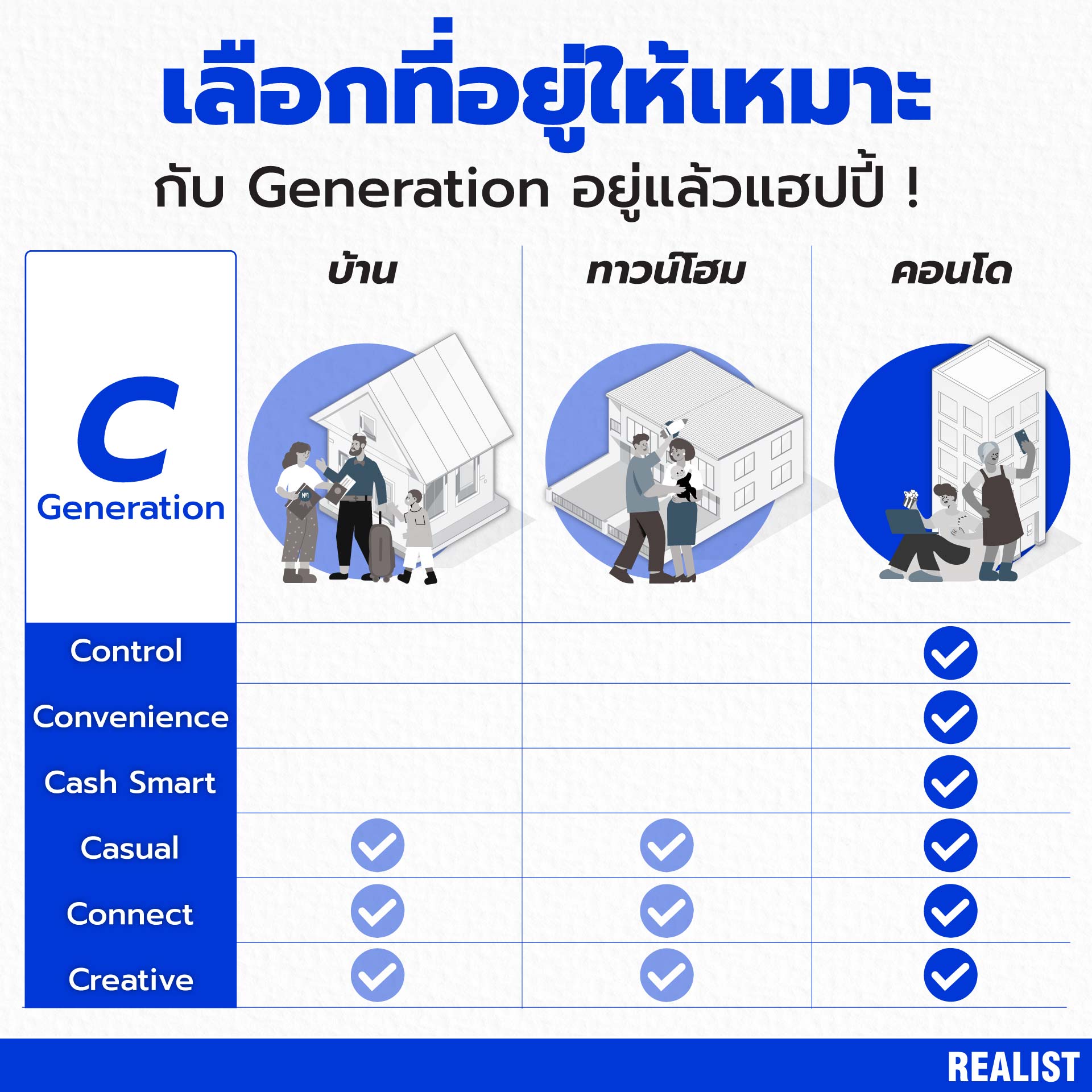 Gen C เลือกคอนโดแบบไหน? - The Gen C Blog